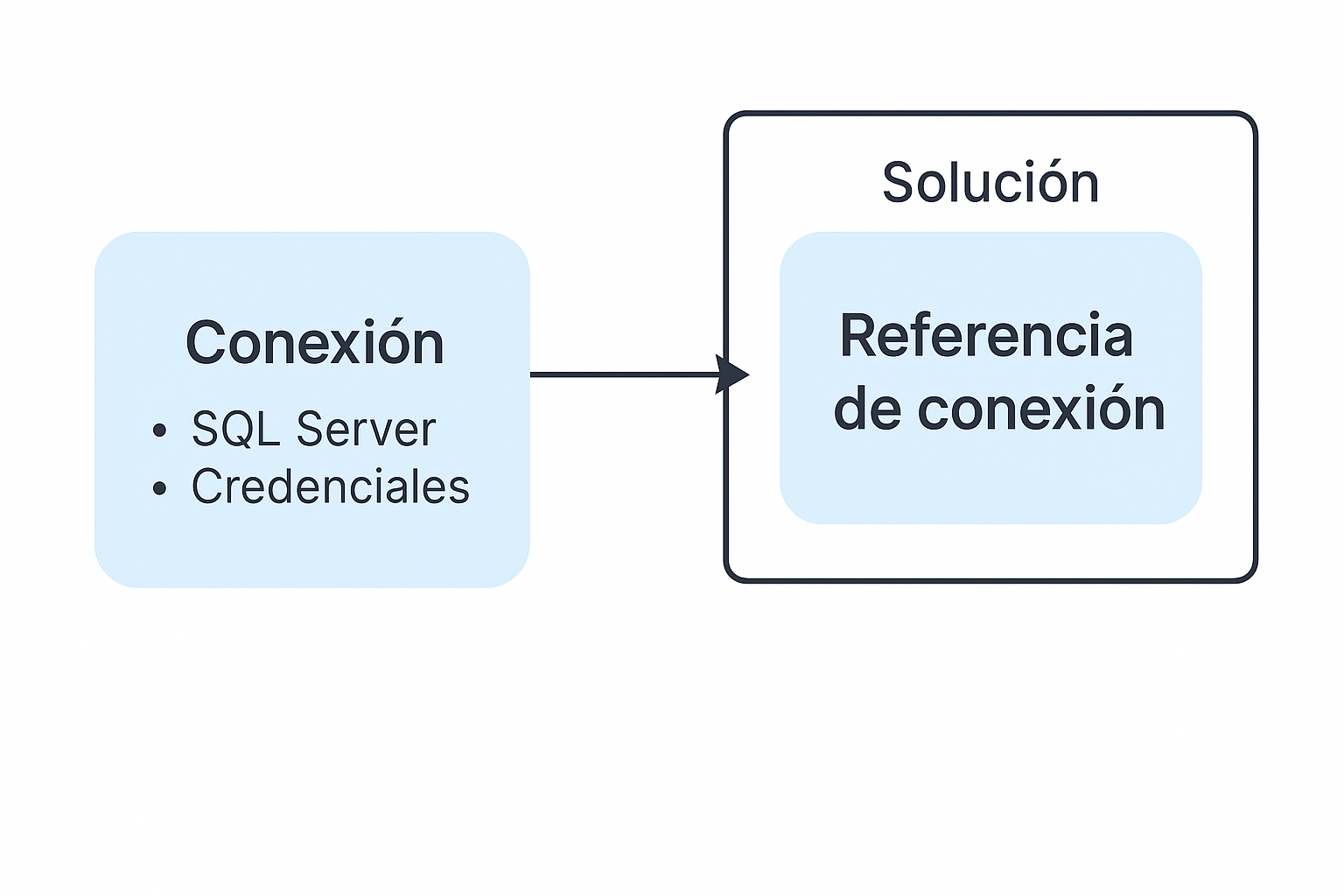 Parametriza referencias de conexión dinámicamente en Power Automate – 🚀Power Tower