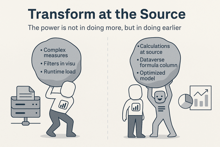 Transform at the Source: How Formula Columns in Dataverse Optimize Power BI – 🚀Power Tower